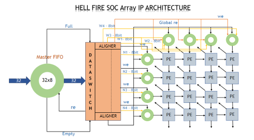 Hell Fire SoC | SoC Labs